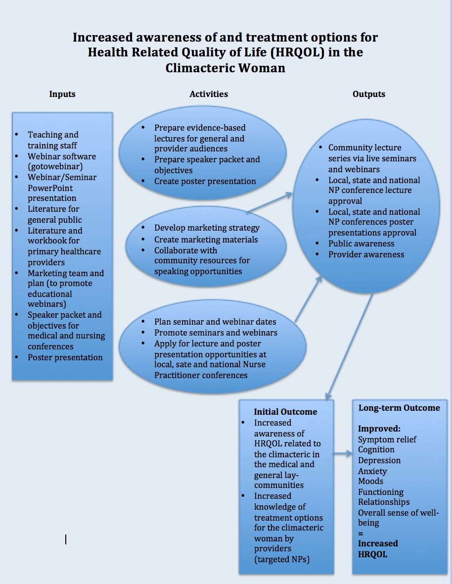 Theoretical & Logic Models – Androgen Hormone Therapy for Women